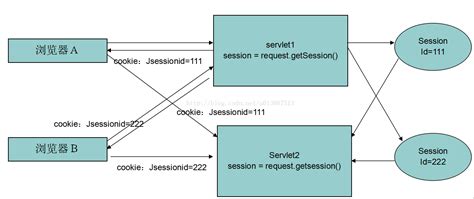 javaweb开发之jsp、el、及会话技术（cookie和session）的使用详解 garfielder007 博客园