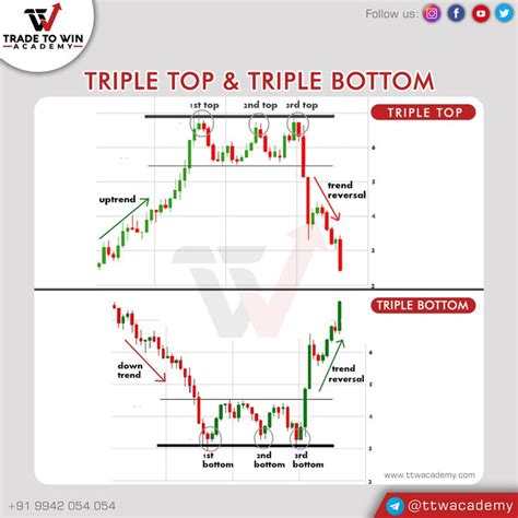 Triple Top Triple Bottom Trading Charts Online Stock Trading