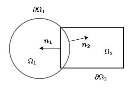 domain decomposition types a overlapping subdomains b download scientific diagram