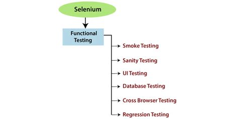 selenium testing components pros cons and its demand fita academy