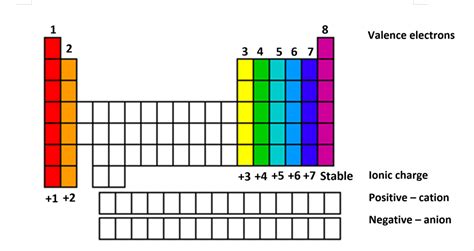 Periodic Table Elements Diagram Quizlet