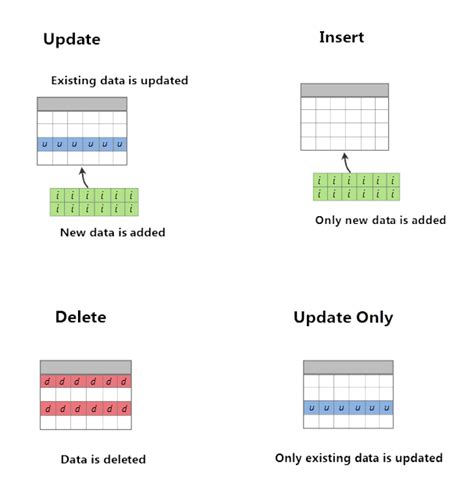Defining An Incremental Refresh Report
