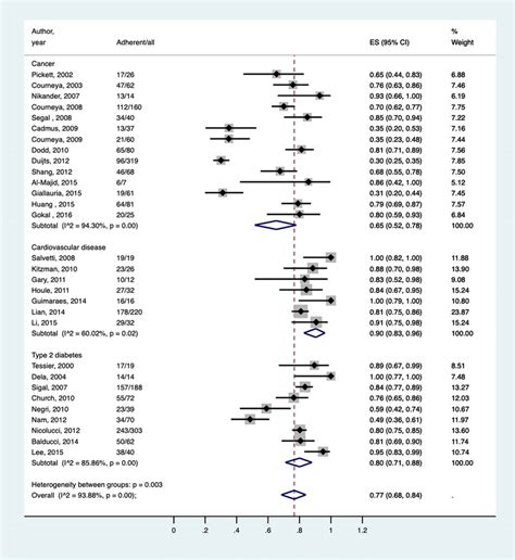 Forest Plot Of Meta Analysis Estimates On The Pooled Adherence Rate