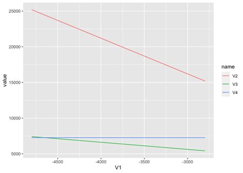 reshaping data to plot in r using ggplot2 itcodar