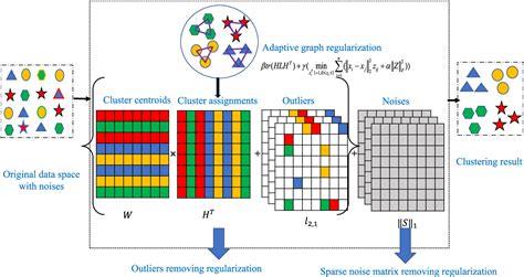 figure 1 from adaptive graph regularized low rank matrix factorization with noise and outliers