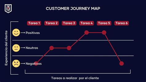 Customer Journey Map Qu Es Y C Mo Hacerlo