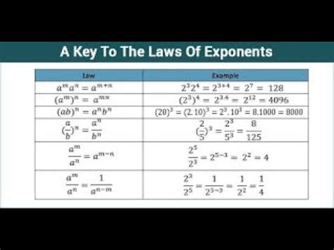 Math Laws Of Exponent Master Mind Solution Easy Solve YouTube