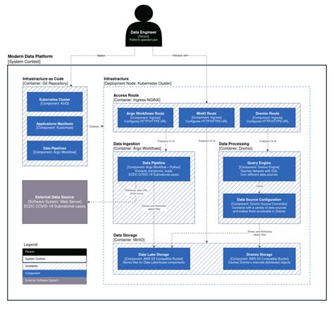 The Data Platform S Initial Model Interactions Following The C