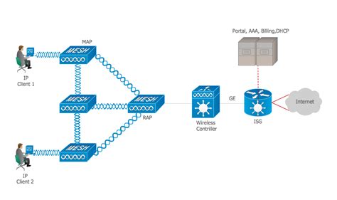 Cisco Network Design Quickly Create Highquality Cisco Network Diagram