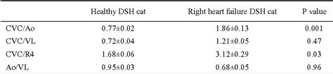 Table 1 From Radiological Evaluation Of Caudal Vena Cava In Domestic
