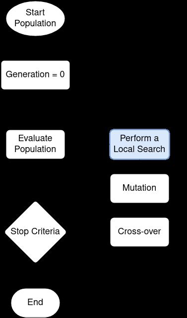 memetic algorithm process download scientific diagram