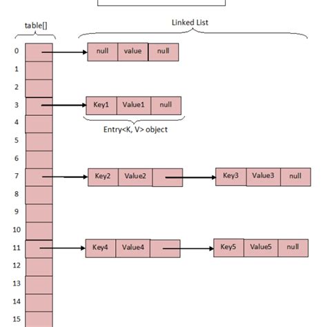 15 java hashmap programs and examples
