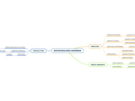 Biotecnolog A Moderna Mind Map