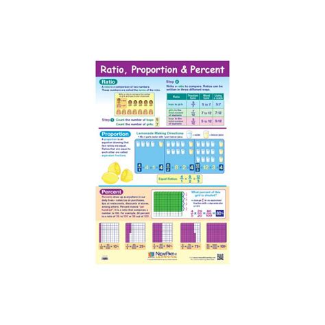Ratio Proportion Percent Poster Laminated NewPath Learning
