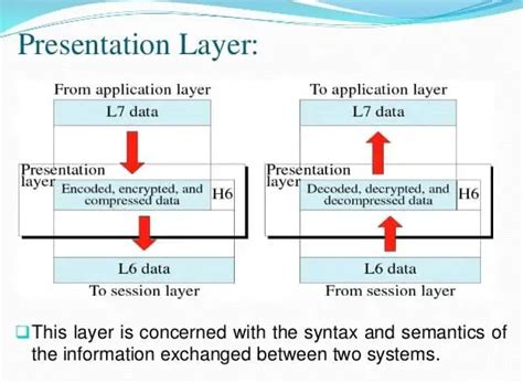 presentation layer of osi model