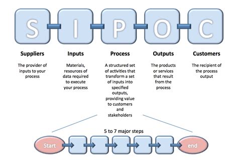 SIPOC Process Mapping LSS Lean Six Sigma