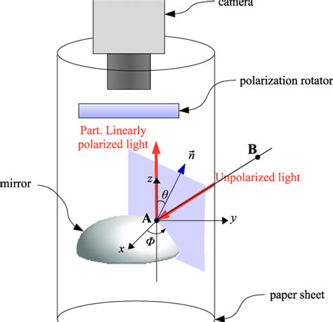 Polarization Imaging After Being Reflected By The Mirror The Light