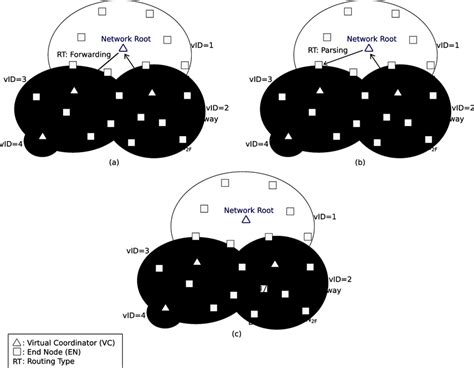 example of different routing types in daral a and b inter cluster download scientific