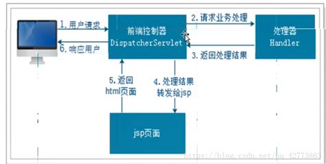 springmvc底层 自定义mvc 自定义控制层逻辑添加到springmvc csdn博客