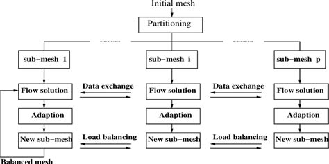overview of our framework for parallel adaptive flow computation download scientific diagram
