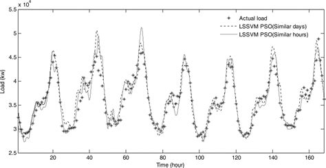particle swarm optimisation aided least‐square support vector machine for load forecast with