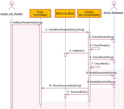 Sequence Diagram Example Library