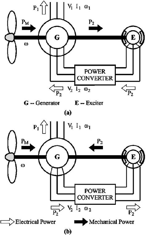 figure 10 from modeling and control of a variable speed constant frequency synchronous generator