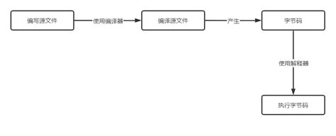 java 基础 之 java 应用程序开发步骤 与java 代码执行过程 java应用程序的编写及执行过程 csdn博客