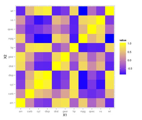R Plot Correlation Matrix Into A Graph Stack Overflow