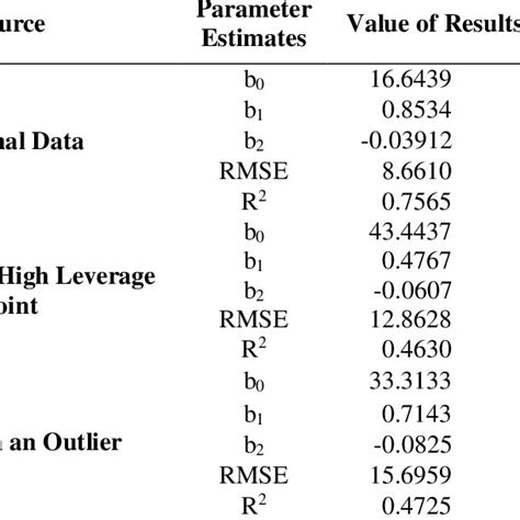 summary of ols regression for original data data with high leverage download scientific