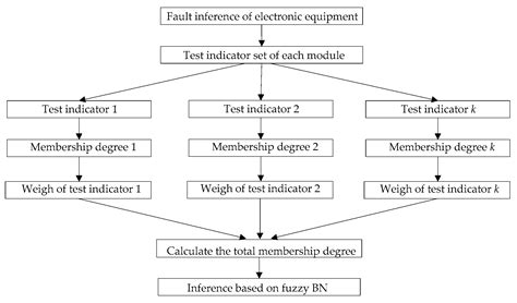 applied sciences free full text fault inference of electronic equipment based on multi state