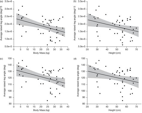 plots of response variables y axis versus predictor variables either download scientific