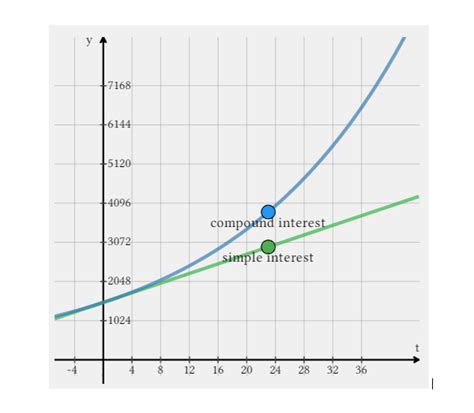 Simple Vs Compound Interest