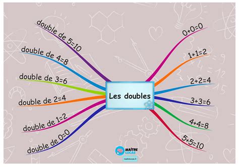 Carte mentale Les doubles jusqu à 10 CP CE1 Maître Lucas