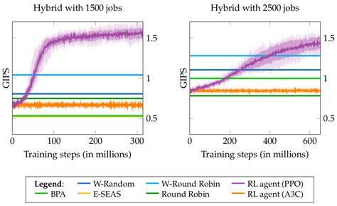 applied sciences free full text solving task scheduling problems in dew computing via deep