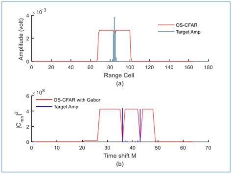 applied sciences free full text clutter map constant false alarm rate mixed with the gabor