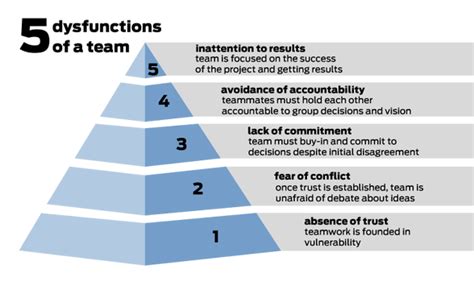 5 dysfunctions of a team pyramid team activities teams leadership development