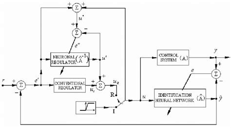 the adaptive control system with neural network and adaptive controller download scientific