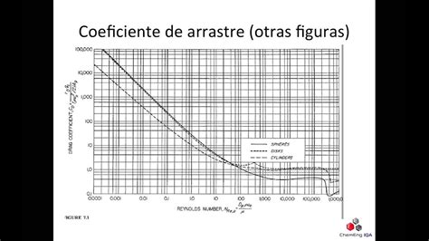 OTM113 Coeficiente De Arrastre Drag Force YouTube