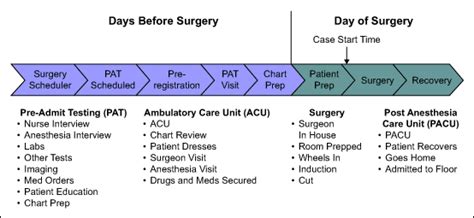 starting the first surgical case on time to cut delays