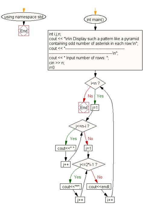 c display the pattern like a pyramid using asterisk