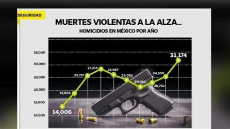 Homicidios marcan récord histórico en México ABC Noticias