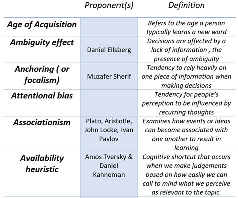 the 50 most important theories in cognitive psychology arranged by table by juan balcazar
