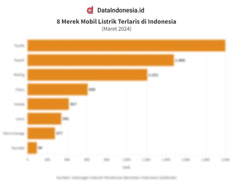 Data Merek Mobil Listrik Terlaris Di Indonesia Pada Maret
