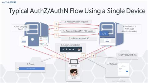 Client Initiated Backchannel Authentication CIBA And Authletes