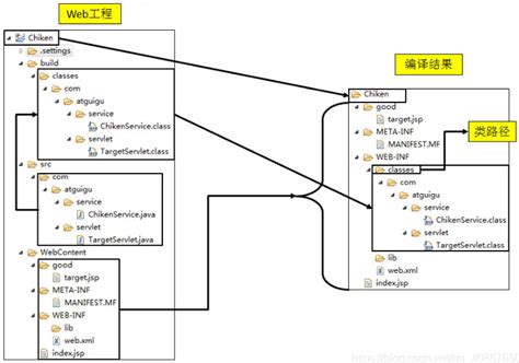 maven中多个子模块构建顺序是怎么样的 开发技术 亿速云