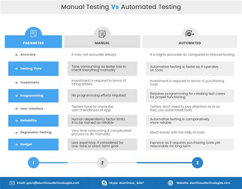 manual testing vs automation testing