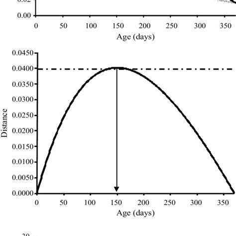 nonlinear regression models to describe growth curves download table
