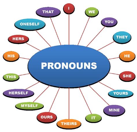 Pronouns Definition Types Examples And FAQs 60 OFF