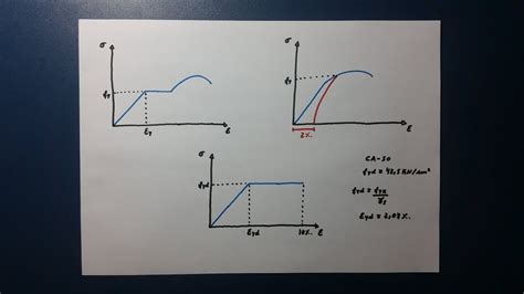 Diagrama Tensão deformação Do Aço E Do Concreto A5A